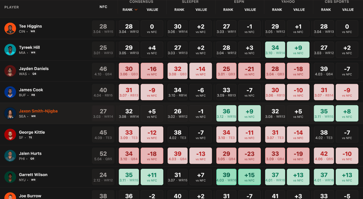 ADP Smashboard - Fantasy Football Draft Value | OddsMash